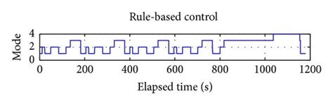 Nedc With Rule Based Control Driving Profile Torque Mode Cvt Gear Download Scientific