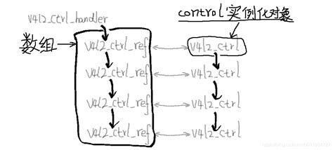 V4l2框架 Control的数据结构v4l2 Control Csdn博客