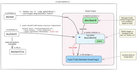 Docker And Buildkit How Building Images Really Works