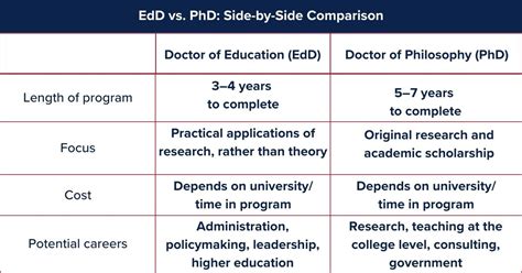Edd Vs Phd Whats The Difference Uagc