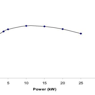 Efficiency Vs Load Curve For Fuel Cell 13 Download Scientific Diagram