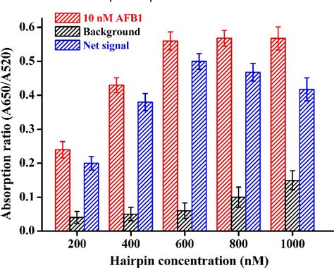 Figure 4 From An Enzyme Free Catalytic Dna Circuit For Amplified