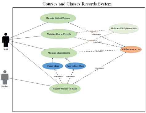 Solved Create An SIS Use Case Diagram And Use Case Descri Chegg