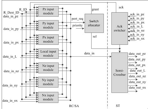 3d Router Pipeline Stages With Optimization Download Scientific Diagram