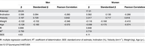 multiple linear regression coefficients for predicting vo2peak