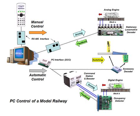 Digital Model Railway Control Systems at Imogen Parry-okeden blog