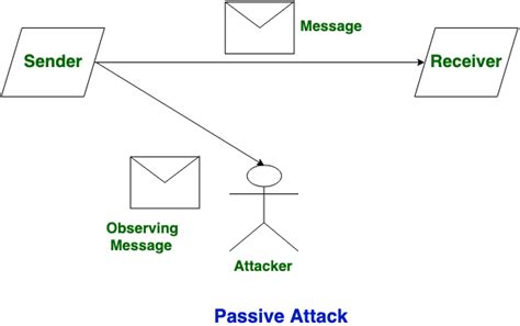 Difference Between Active Attack And Passive Attack Geeksforgeeks