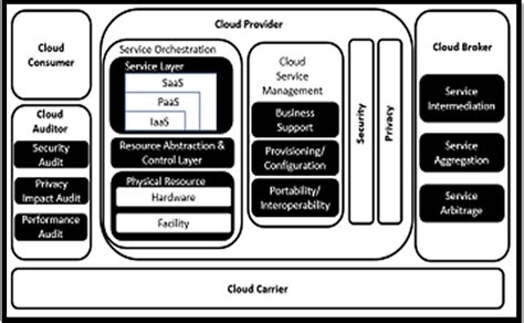 Nists Updated Cloud Computing Reference Architecture 11 Download Scientific Diagram