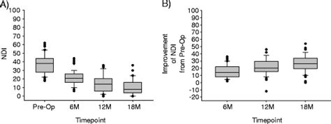 Box And Whisker Plot Showing The Distribution Of Ndi Scores And Download Scientific Diagram