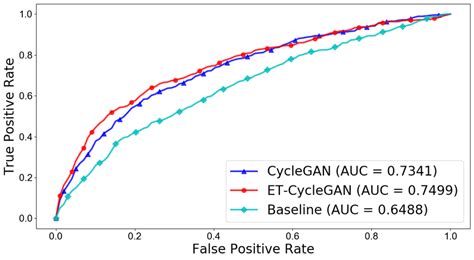 Roc Curves For Emotion Classification After Adding Synthesized Images
