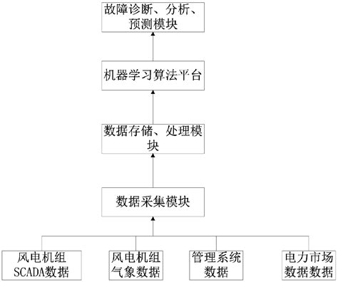 A Fault Prediction System For Wind Turbine Generator System Based On Machine Learning Algorithm
