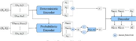 Figure 1 From Neural Process For Black Box Model Optimization Under