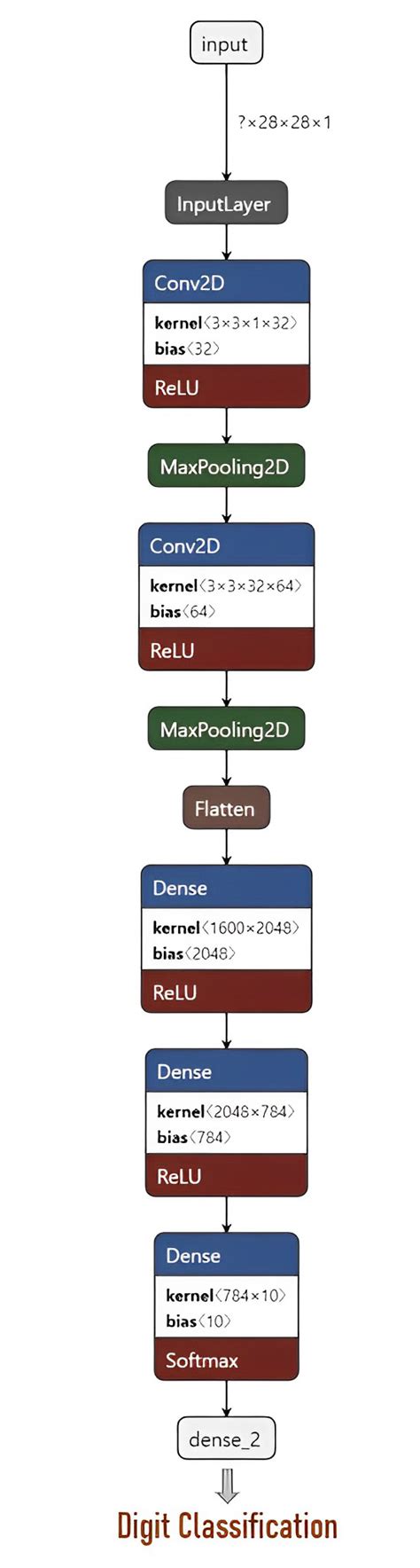 network summary of the cnn based classifiers a our cnn ed classifier