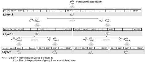 Evolutional Scheme Of A Three Layer Ml Ga Download Scientific Diagram