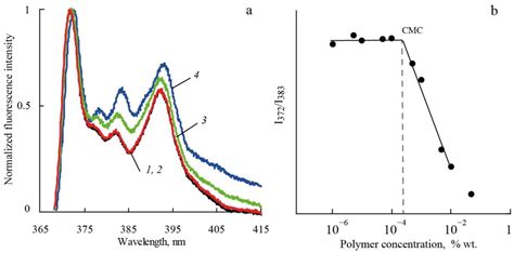 Polymers Free Full Text The Solution Properties Of Polymethacrylate