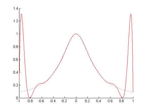 Interpolation Error Of Interpolating Polynomial Computational