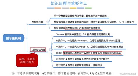 操作系统之进程同步和互斥 操作系统同步和互斥 csdn博客