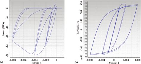 Constitutive Relationships For A Concrete And B Reinforcement Steel