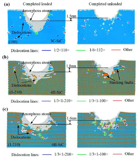 Cross Sectional View Of Nanoindentation For Three Types Of Sic Single