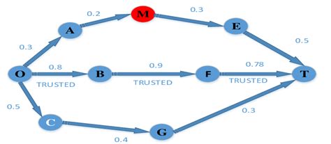 trusted routing of proposed work in manets download scientific diagram