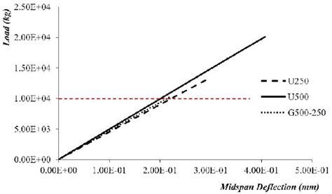 Load Midspan Deflection Of Beam Download Scientific Diagram