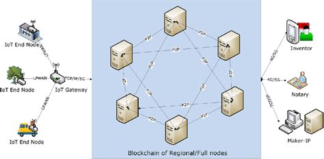 Blockchain System Architecture Download Scientific Diagram