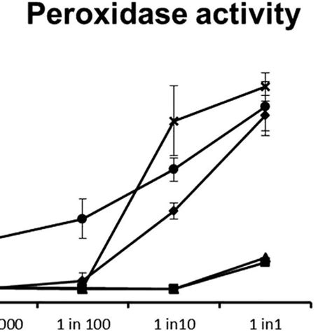 Peroxidase Activity Of Serum And Blood Compounds Mean ± Standard