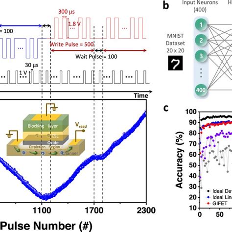 et simulation with mnist dataset a the fast read speed of the et