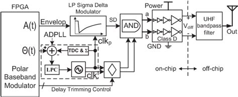 Figure 1 From A Polar Transmitter Architecture With Digital Switching Amplifier For Uhf Rfid