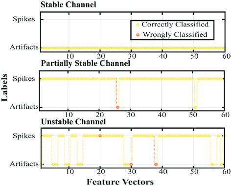 Performance Of Spikedeeptector Cnn On Tracking Of Neural Data On Download Scientific Diagram