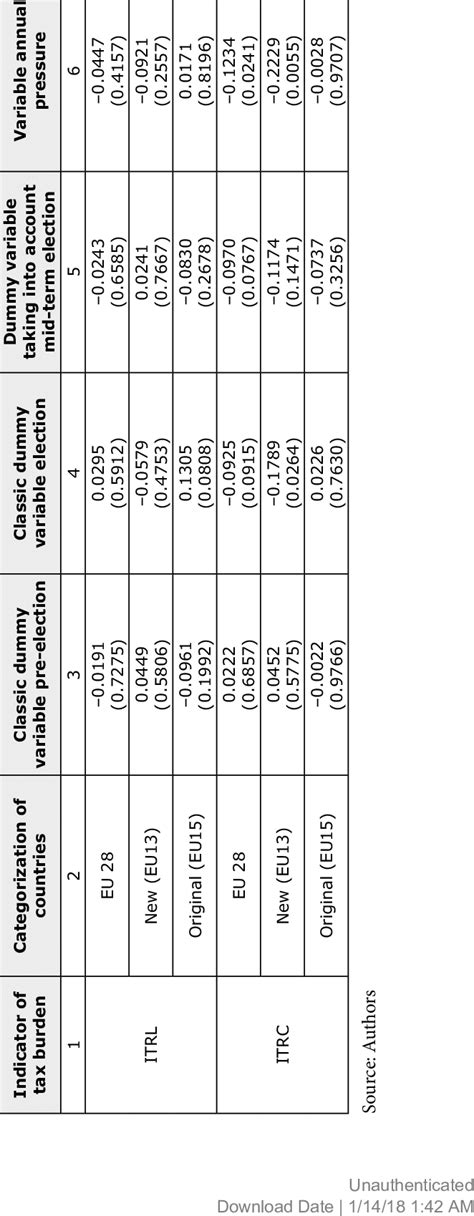 Resulting Correlation Coeffi Cient Values For Testing The Presence Of