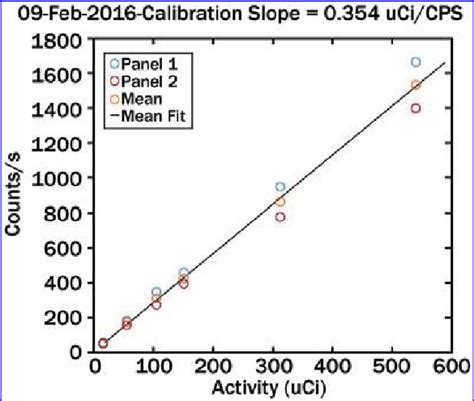 Typical Calibration Curve Correlating Radioactivity Amounts With Gamma Download Scientific