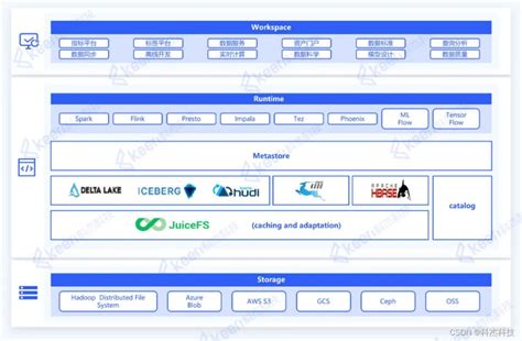 基于apache Hudi新一代数据湖实践hudi 如何存 非结构化数据 Csdn博客 基于apache Hudi新一代数据湖实践hudi 如何存 非结构化数据 Csdn博客