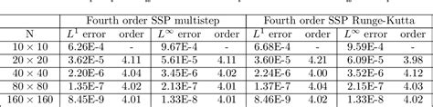Table 11 From A High Order Accurate Bound Preserving Compact Finite