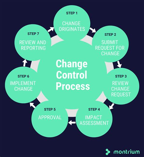 Change Control Process Diagram Change Control