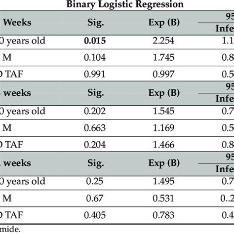 binary logistic regression analysis evaluating the independent factors