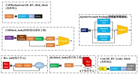 Yolov4结构图的尝试绘制yolo结构模型图怎么程序画出来 Csdn博客