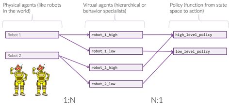Rllib For Deep Hierarchical Multiagent Reinforcement Learning Deumbra