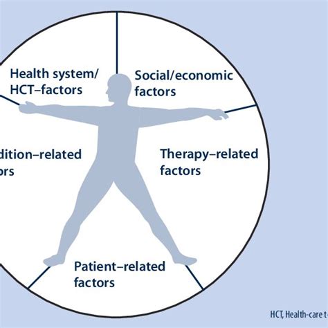 The Five Dimensions Of Adherence Download Scientific Diagram