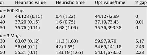 solutions provided by the two phase heuristic for mcm without rate
