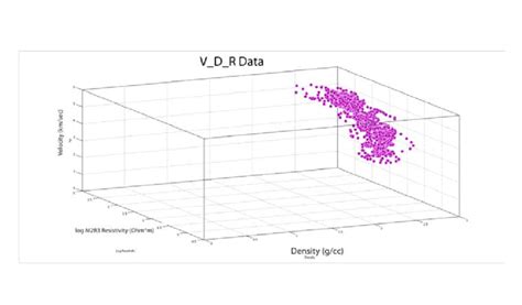 three dimensional plot of velocity resistivity and density data using