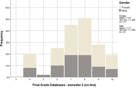 Histograms For Male And Female Babes Download Scientific Diagram
