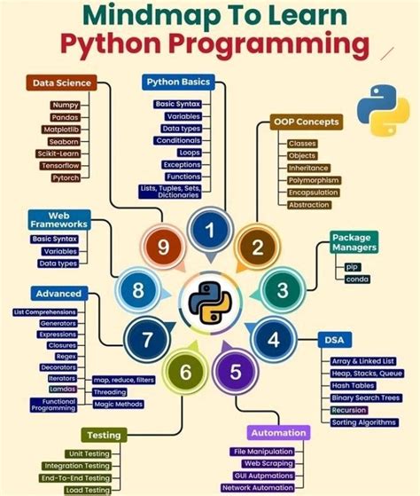 Learnflow Internship On Linkedin Python Programming Learning Tech