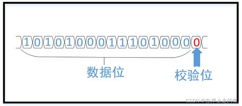 用verilog实现fpga的奇偶校验 奇偶校验verilog csdn博客
