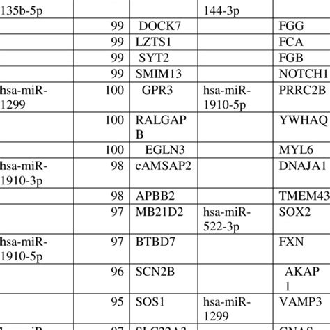 List Of Selected Gene Targets Predicted And Validated For