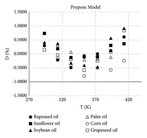 Relative Deviations Δ Between The Surface Tension Of The Proposed