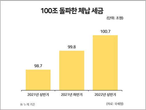 100조 돌파한 체납 세금 통계자료