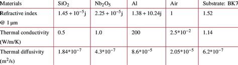 Optical And Thermal Parameters Used For The Calculation Of The Download Scientific Diagram