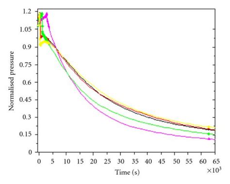Pressure Evolution—normalized Scale—long Term A Priori Deterministic