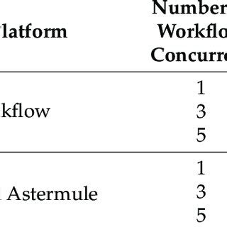 Workflow Execution Time Comparison Table Download Scientific Diagram